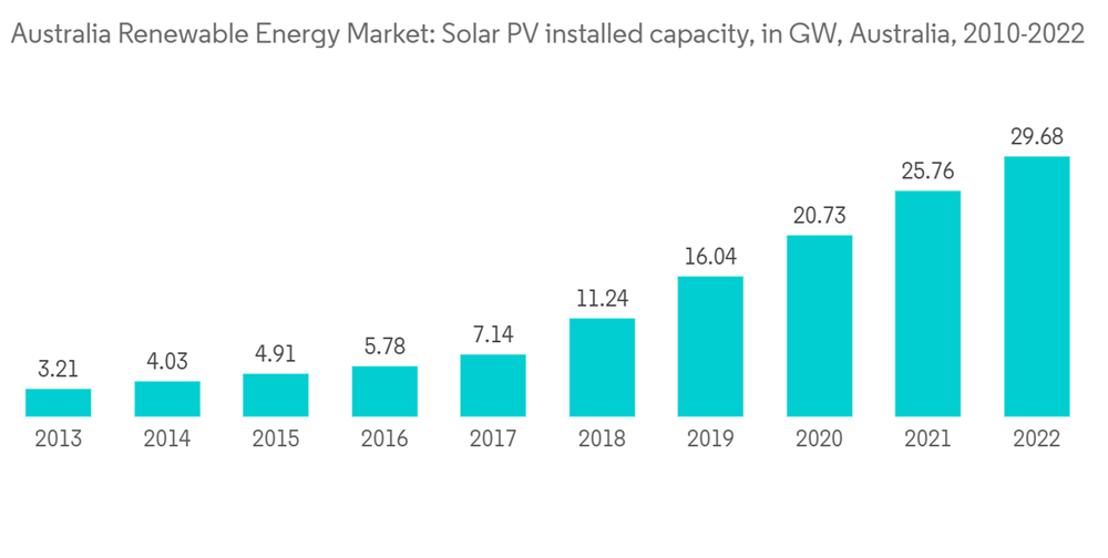 Australia Renewable Energy - Market Share Analysis, Industry Trends ...