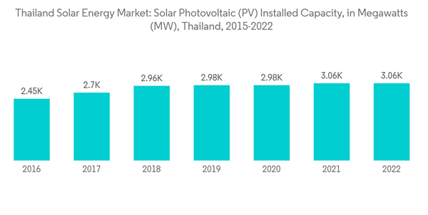 Thailand Solar Energy - Market Share Analysis, Industry Trends ...