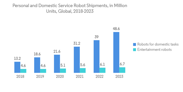 Robotics - Market Share Analysis, Industry Trends & Statistics, Growth ...