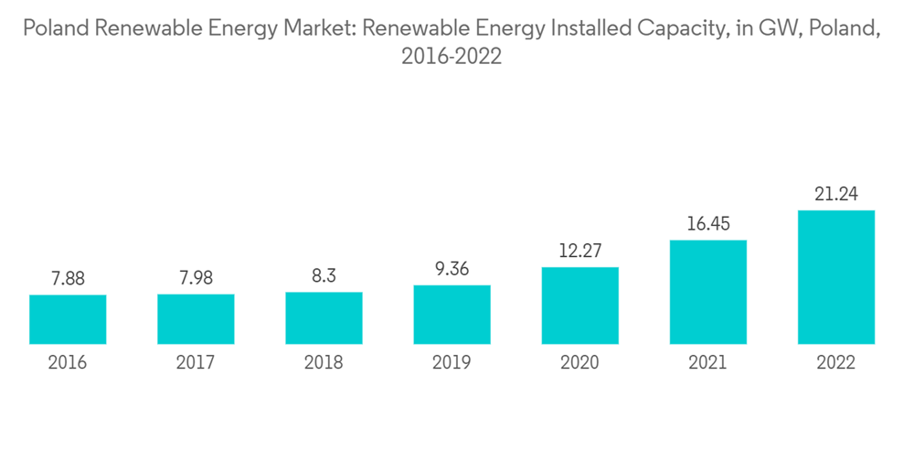 Poland Renewable Energy - Market Share Analysis, Industry Trends ...