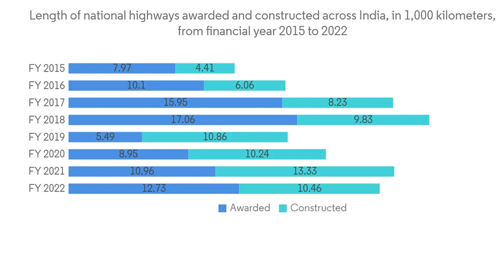 India Infrastructure Sector - Market Share Analysis, Industry Trends ...