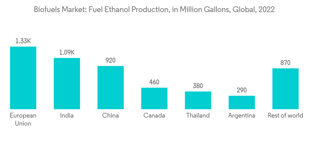 Biofuels - Market Share Analysis, Industry Trends & Statistics, Growth ...