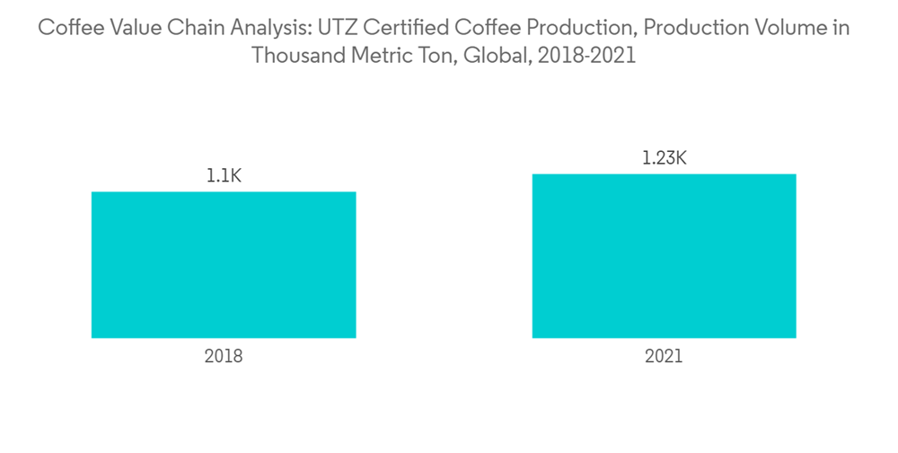 Coffee Value Chain Analysis - Market Share Analysis, Industry Trends ...