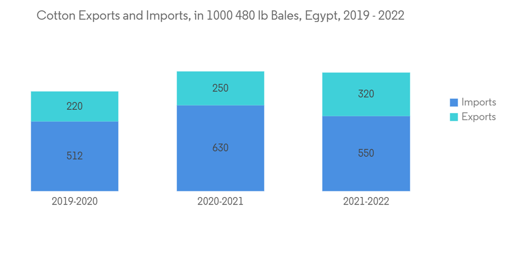 Egypt Textile Manufacturing - Market Share Analysis, Industry Trends ...