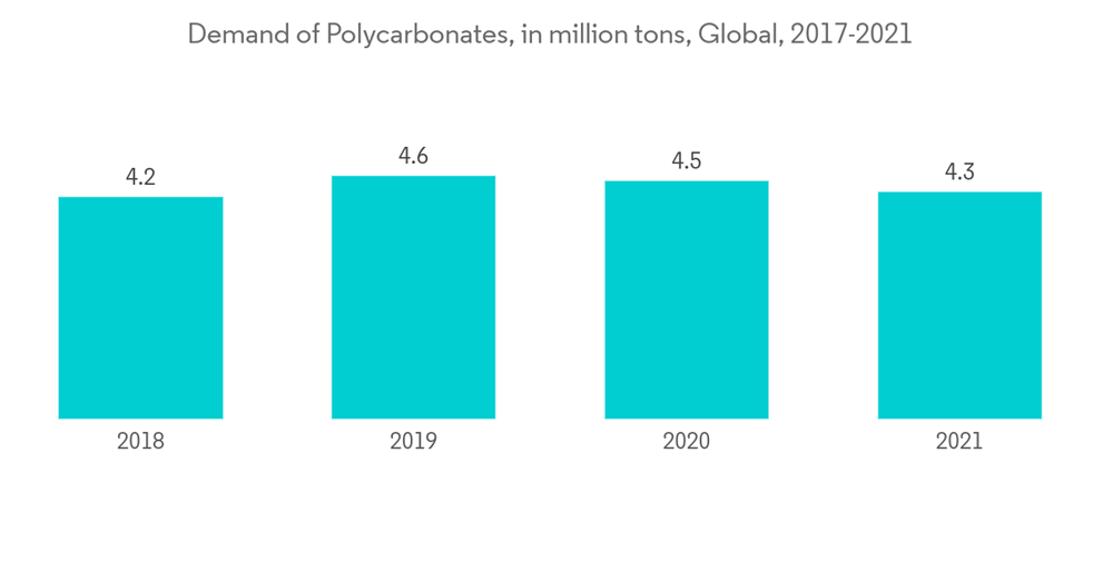 Bisphenol A (BPA) - Market Share Analysis, Industry Trends & Statistics ...