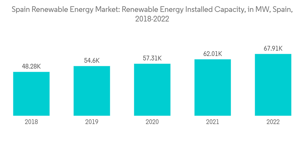 Spain Renewable Energy - Market Share Analysis, Industry Trends ...