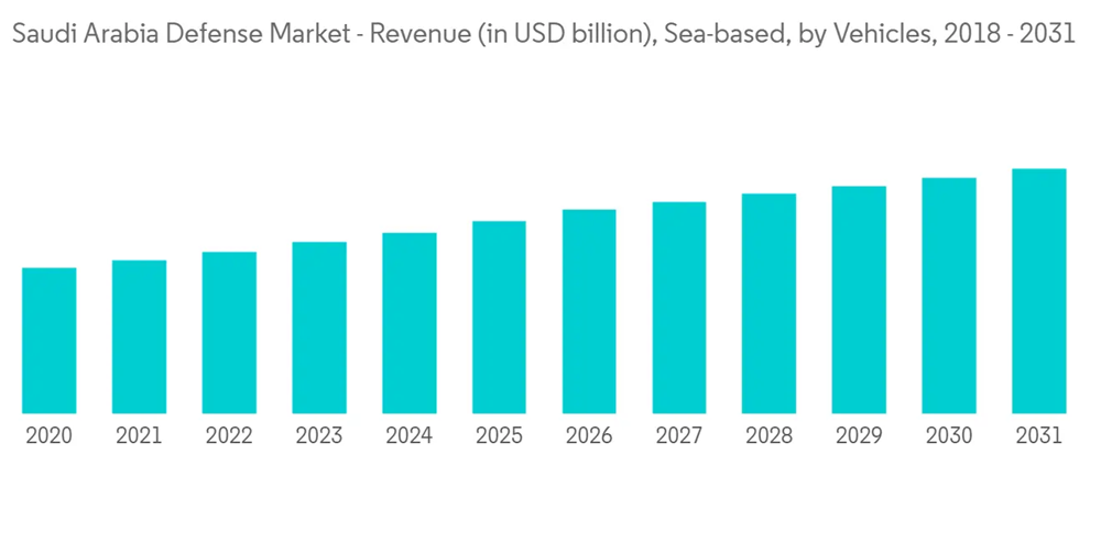 Saudi Arabia Defense - Market Share Analysis, Industry Trends ...