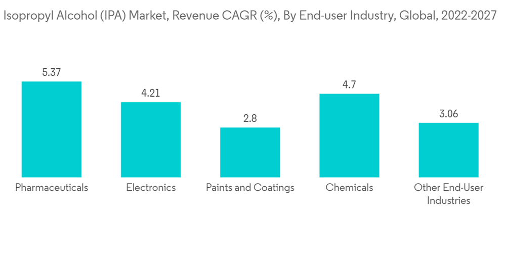 Isopropyl Alcohol (IPA) - Market Share Analysis, Industry Trends ...