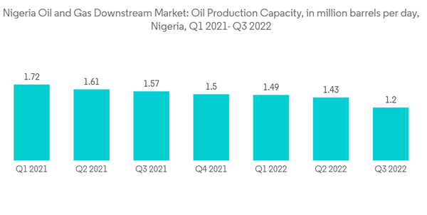 Nigeria Oil And Gas Downstream - Market Share Analysis, Industry Trends & Statistics, Growth ...