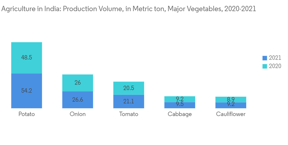 Agriculture in India - Market Share Analysis, Industry Trends ...