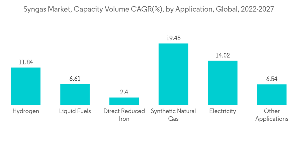 Syngas - Market Share Analysis, Industry Trends & Statistics, Growth ...