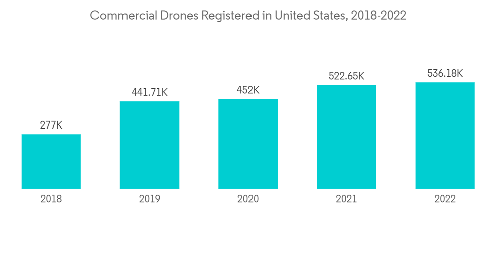 Small UAV - Market Share Analysis, Industry Trends & Statistics, Growth ...