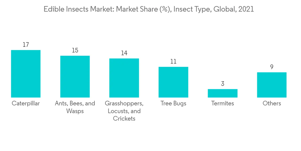 Edible Insects - Market Share Analysis, Industry Trends & Statistics ...