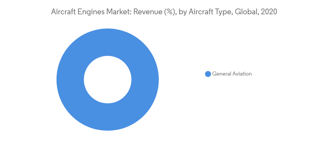Aircraft Engines - Market Share Analysis, Industry Trends & Statistics ...