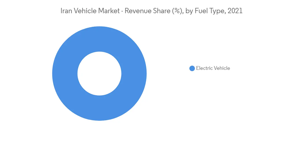 Iran Vehicles - Market Share Analysis, Industry Trends & Statistics ...