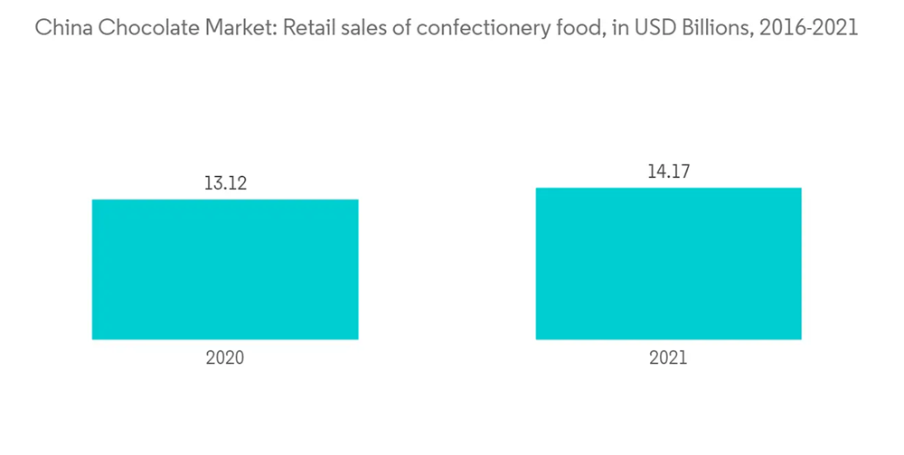 China Chocolate - Market Share Analysis, Industry Trends & Statistics ...