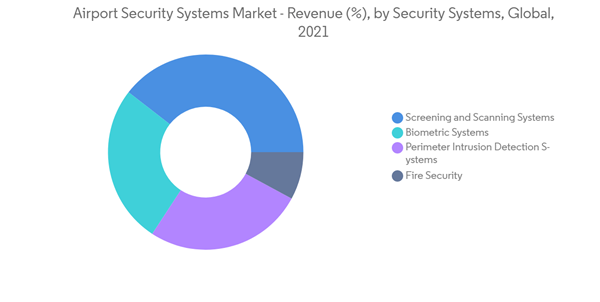 Airport Security - Market Share Analysis, Industry Trends & Statistics ...
