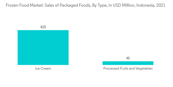 Indonesia Frozen Food - Market Share Analysis, Industry Trends ...