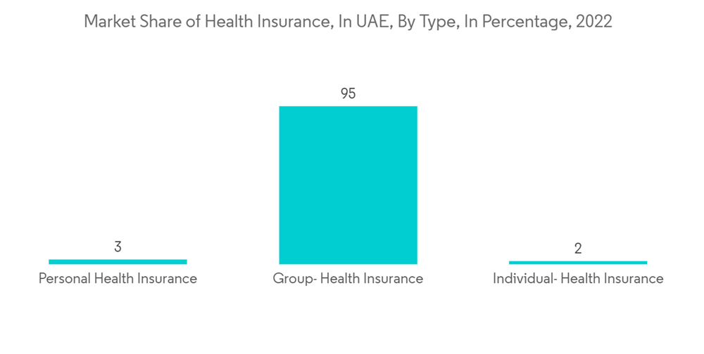 UAE Health and Medical Insurance - Market Share Analysis, Industry ...