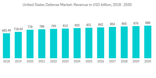US Defense - Market Share Analysis, Industry Trends & Statistics ...