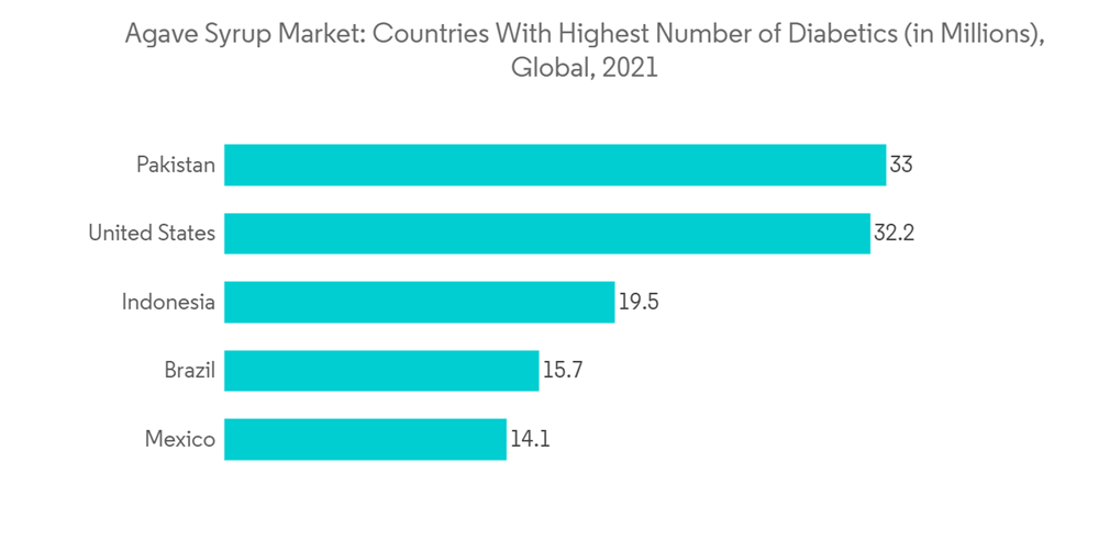 Agave Syrup - Market Share Analysis, Industry Trends & Statistics ...
