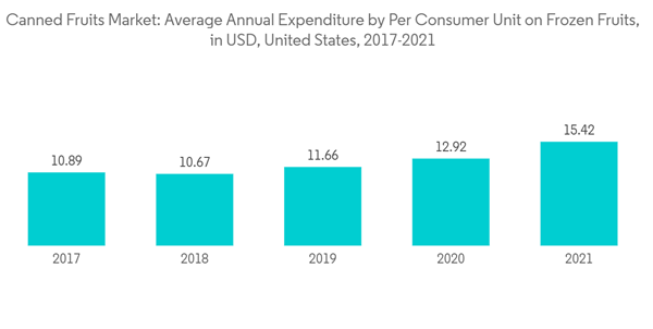 Canned Fruits - Market Share Analysis, Industry Trends & Statistics, Growth Forecasts 2019 - 2029