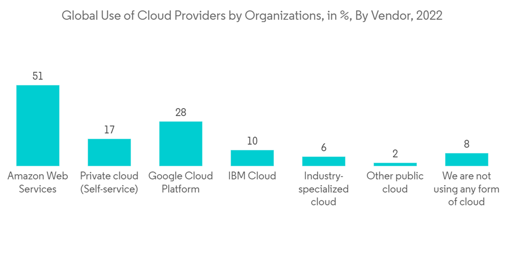 IT Services - Market Share Analysis, Industry Trends & Statistics ...