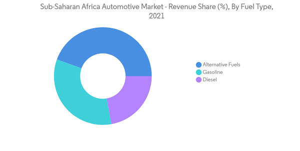 Sub Saharan Africa Automotive - Market Share Analysis, Industry Trends ...