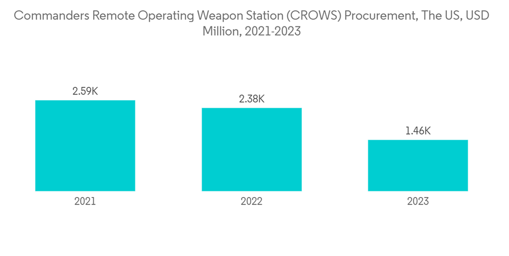 Remote Weapon Systems - Market Share Analysis, Industry Trends ...