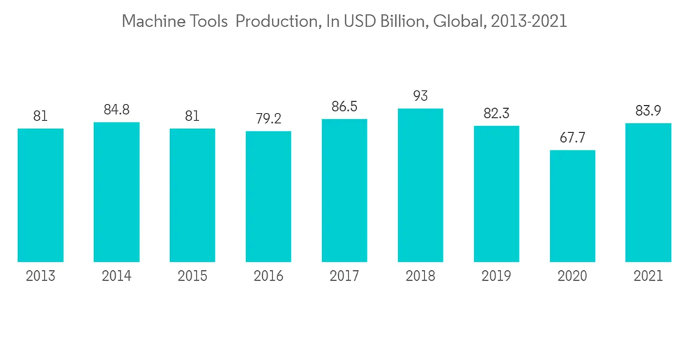 Machine Tools - Market Share Analysis, Industry Trends & Statistics ...