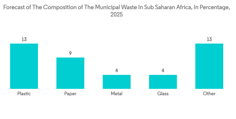Africa Waste Management Market Size, Competitors & Forecast