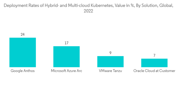 Container Security - Market Share Analysis, Industry Trends ...