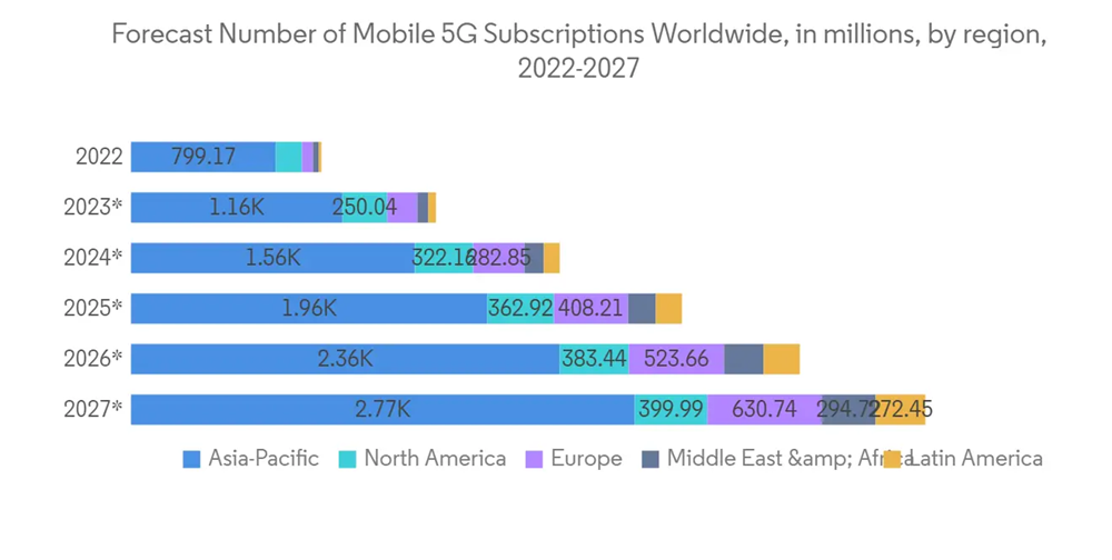 Mobile Edge Computing - Market Share Analysis, Industry Trends ...
