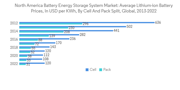 North America Battery Energy Storage System Market Size