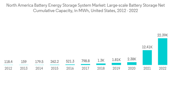 North America Battery Energy Storage System Market Size