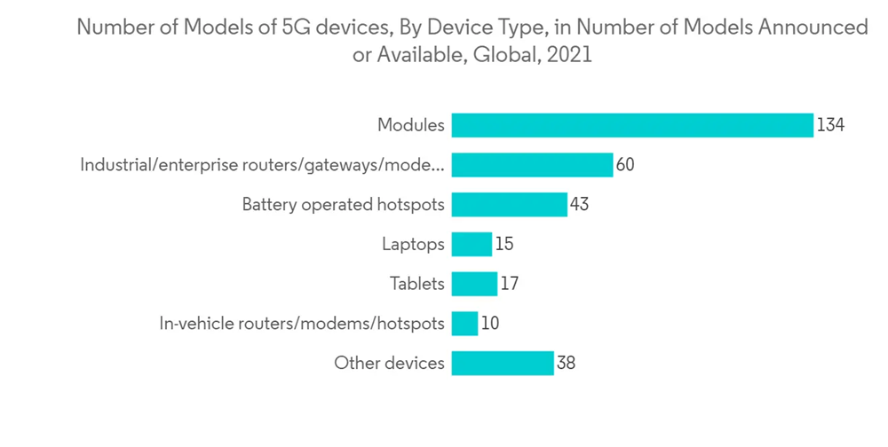 5G Devices - Market Share Analysis, Industry Trends & Statistics ...