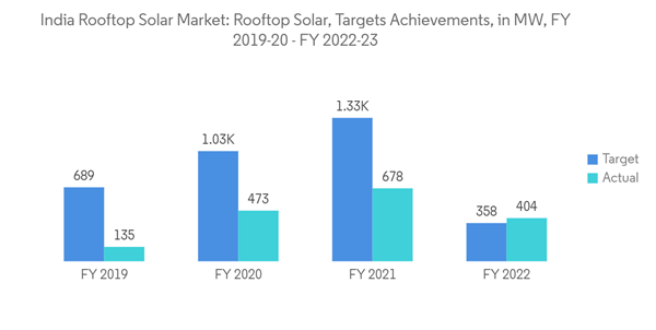 India Rooftop Solar - Market Share Analysis, Industry Trends ...