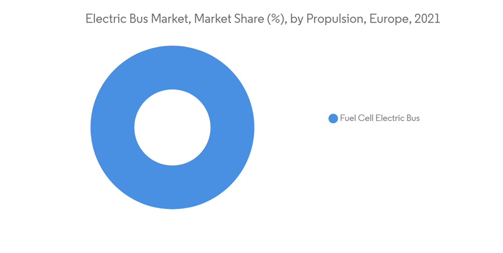 Europe Electric Bus - Market Share Analysis, Industry Trends & Statistics, Growth Forecasts ...