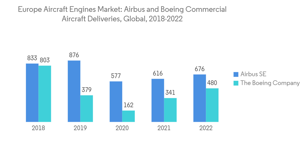Europe Aircraft Engines Market Size, Competitors & Forecast