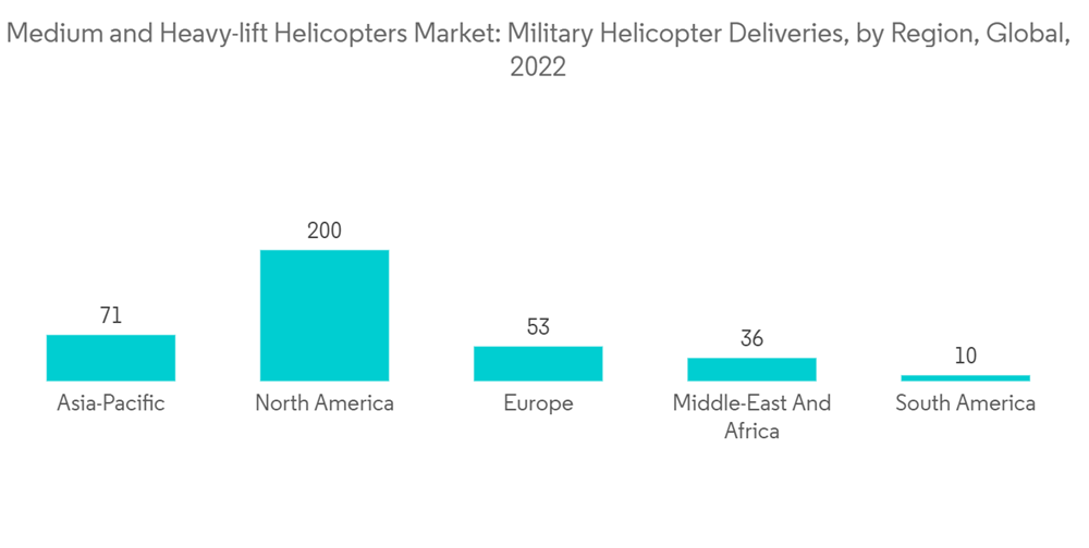 Medium And Heavy-lift Helicopters - Market Share Analysis, Industry ...