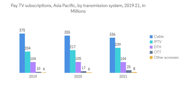 Television and Set Top Box - Market Share Analysis, Industry Trends ...