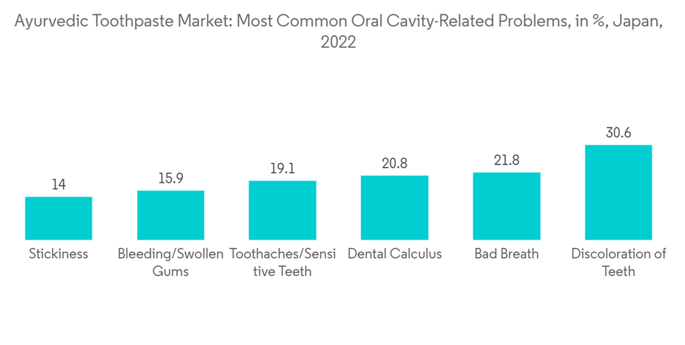 Ayurvedic Toothpaste - Market Share Analysis, Industry Trends ...