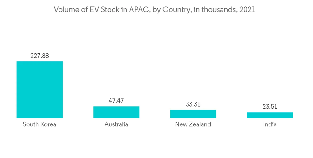 APAC Testing, Inspection, and Certification Market Size