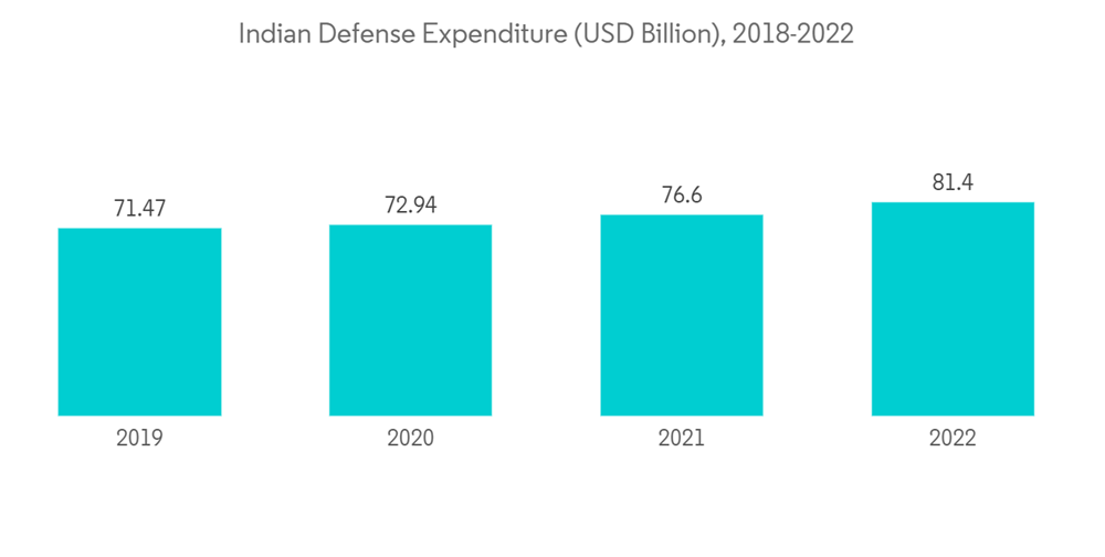 Asia-Pacific Border Security Market Size & Competitors