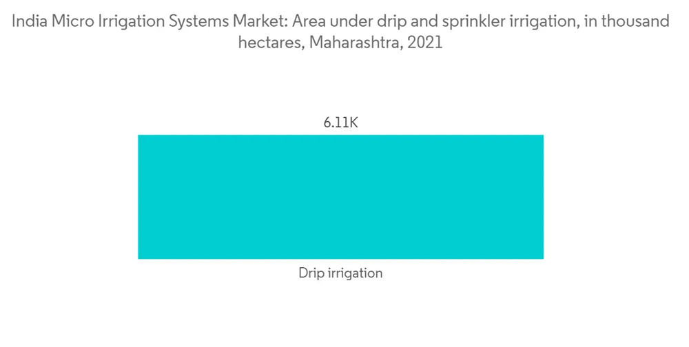 India Micro Irrigation Systems - Market Share Analysis, Industry Trends & Statistics, Growth ...