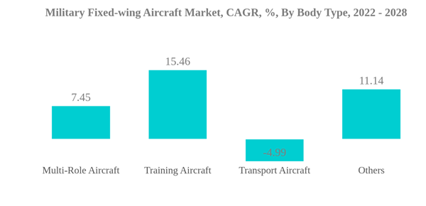 Military Fixed-wing Aircraft Market Size & Competitors