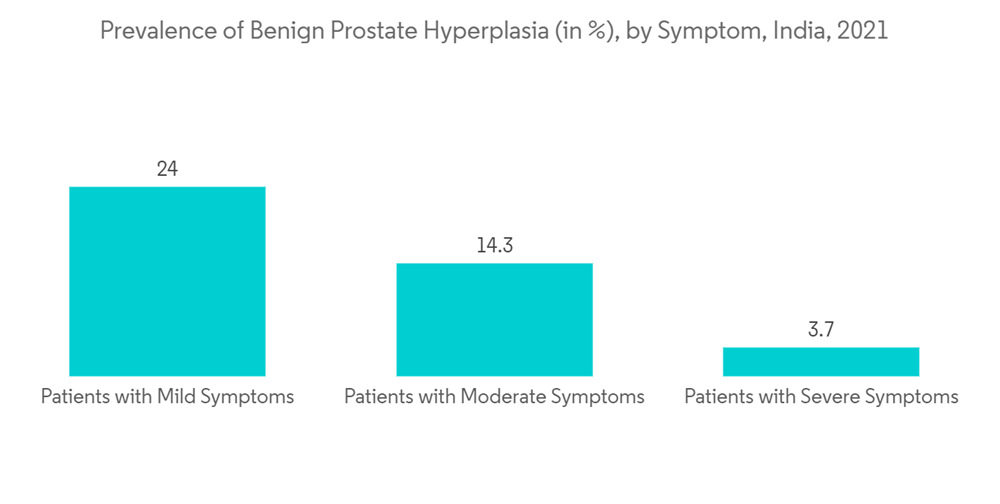 India Urology Device - Market Share Analysis, Industry Trends ...