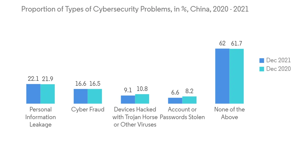 China Cybersecurity - Market Share Analysis, Industry Trends ...
