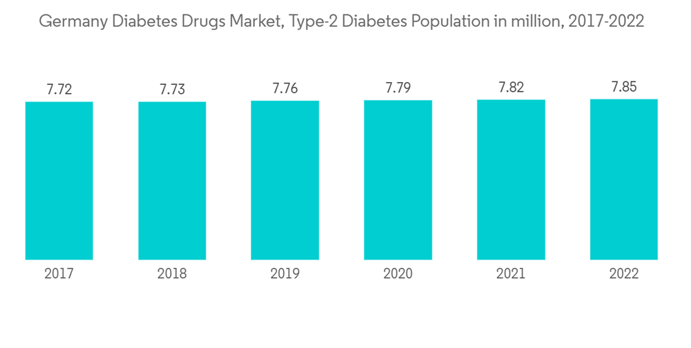 Germany Diabetes Drugs - Market Share Analysis, Industry Trends ...