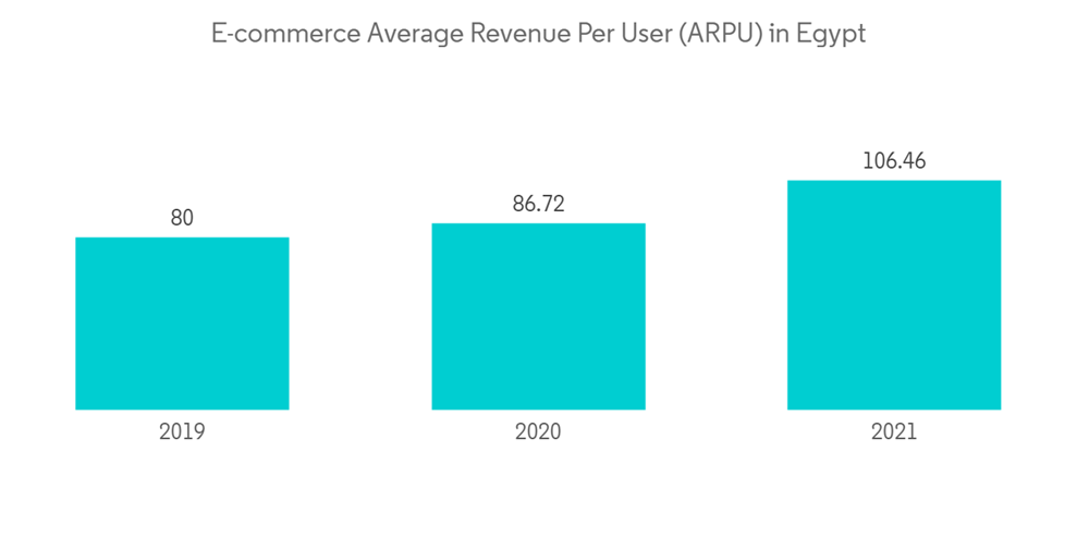 Egypt E-commerce - Market Share Analysis, Industry Trends & Statistics ...